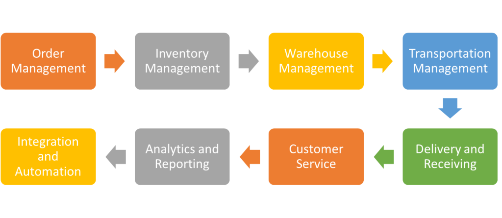 EasyLogistics – isfautomation.com